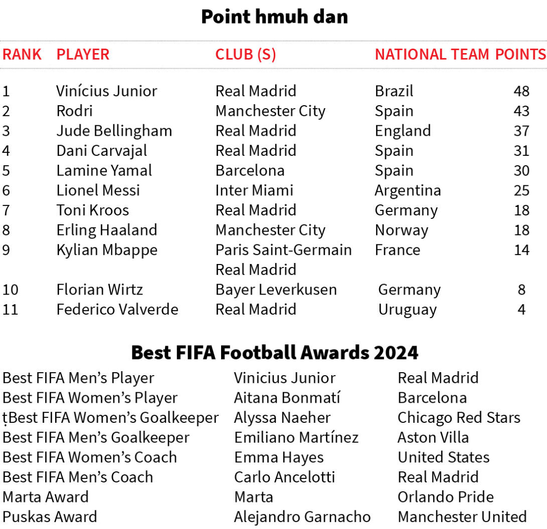 Infiamna - Vinicius Jr kutah FIFA Men’s Player Award