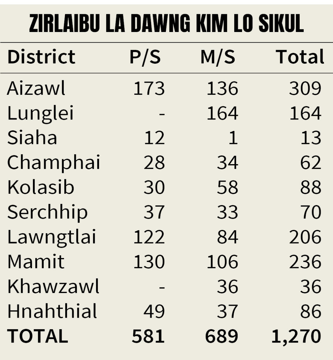 Tualchhung - Sikul 1,270-in zirlaibu an la dawng kim lo