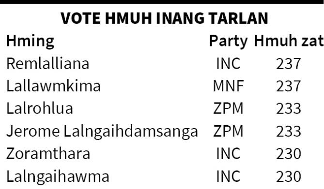 Tualchhung - Vote chhiar ṭhat duh thu thlen